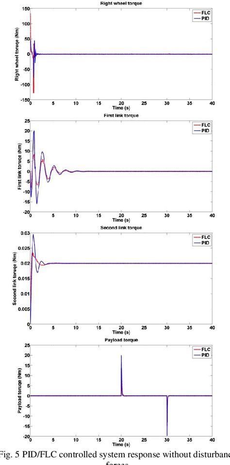 Figure 5 From Wheeled Machine Using A Pd Hybrid Fl Control Strategies