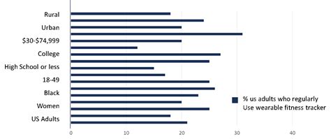 Wearable Devices Statistics By Usage Revenue And Facts