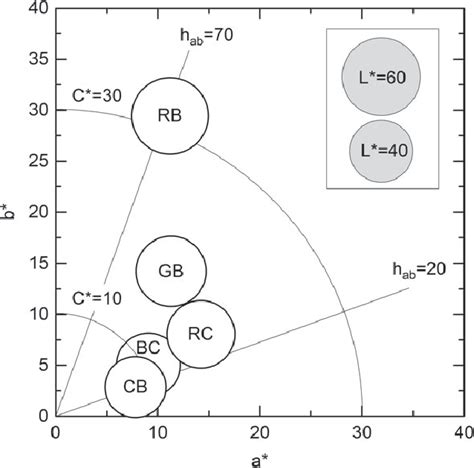 Cie Lab Colour Coordinates For Berry Pomace Powder Bc Ribes Nigrum Download Scientific