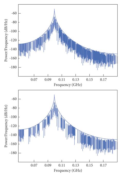 Frequency Domain Waveforms Before And After Spread Spectrum Download