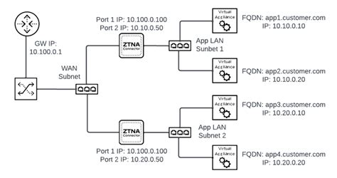 Hyper V Deployments Supported By Prisma Access Ztna Connector