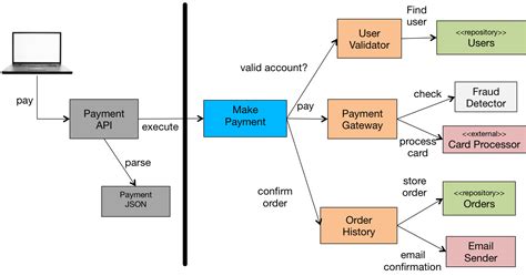 Introducing Interaction Driven Design Java Code Geeks
