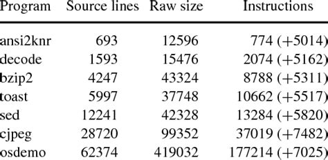 Size Of Benchmark Programs Download Table