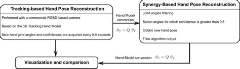 Integration Of Visual Based Hpr System And Synergy Based Hpr Algorithm