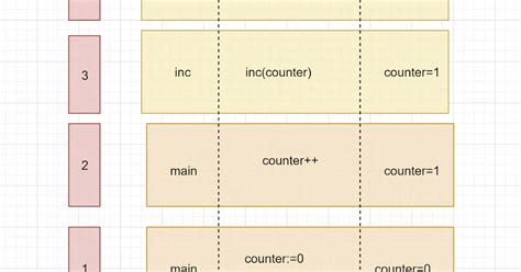 Are You Ready Value Of Pass By Value In Golang
