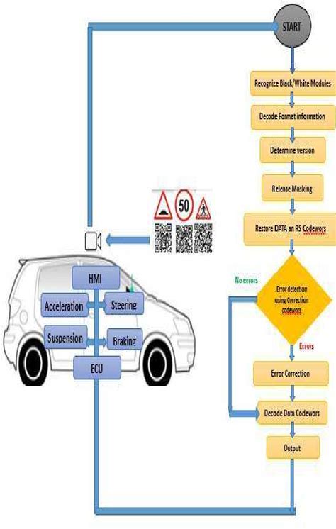 Figure From Qr Code Traffic Signs Recognition For Adas Smart Driving