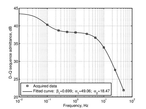 D Q Sequence Simulation Data And Identification Results Download Scientific Diagram