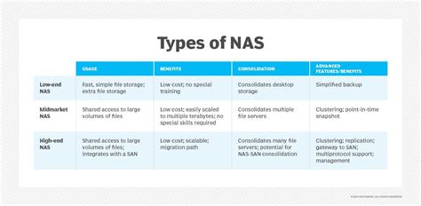 How To Set Up A Nas A Step By Step Configuration Guide Techtarget