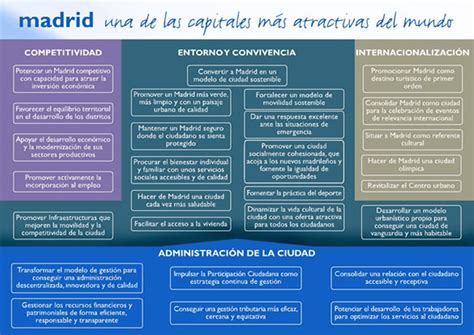 Mapas Estrat Gicos Anteriores Ayuntamiento De Madrid