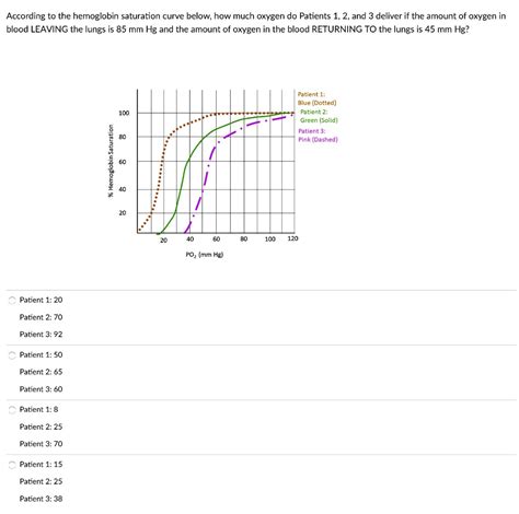 According To The Hemoglobin Saturation Curve Below How Much Oxygen Do Patients 1 2 And 3