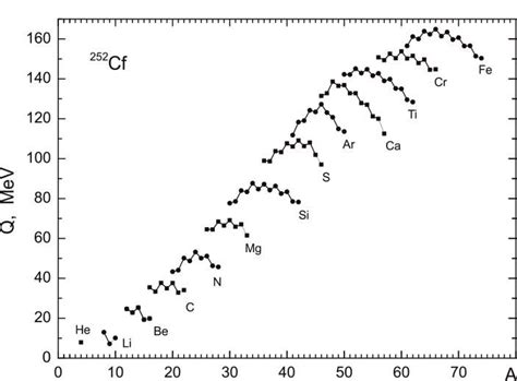 Released Energy Q In Clustering In The 252 Cf Nucleus As A Function Of