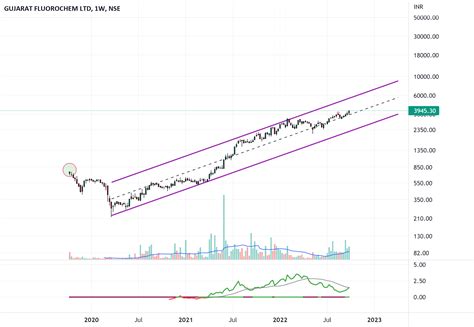Ultimate Relative Strength Shown For Nse Fluorochem By Roopak