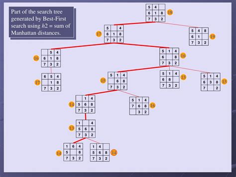 Ppt Problem Solving And Search In Ai Heuristic Search Powerpoint
