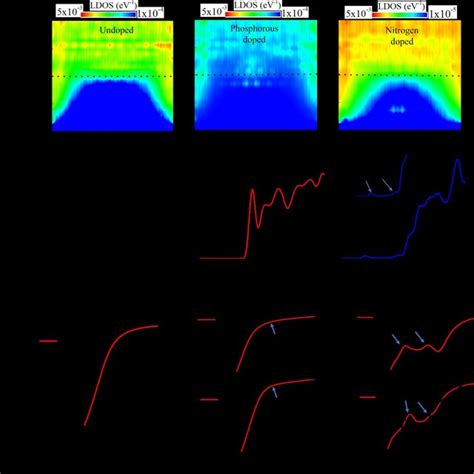 A B Pdostdos Spectra Of A P Doped And N Doped Silicon Nanowire