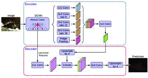 The Overall Architecture Of The Deeplabv3 Model [44] Download