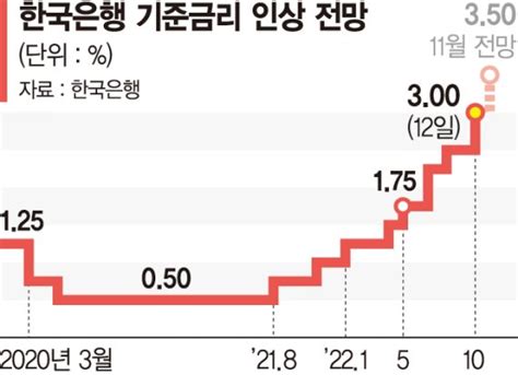 10년만에 기준금리 3 시대 또 빅스텝 기준금리 3시대 파이낸셜뉴스