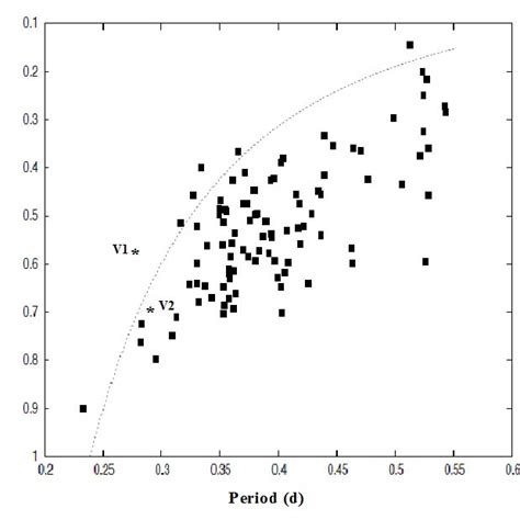 The Period Colour Relation For 110 Over Contact Binary Systems From The