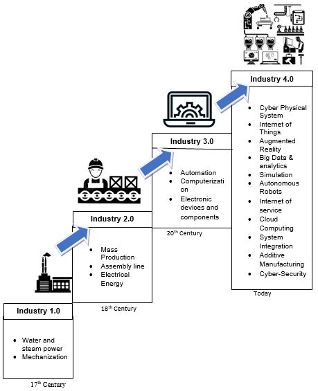 The Industrial Revolution Download Scientific Diagram