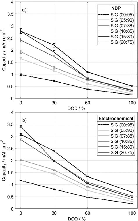 Comparison Between Capacities Derived From A Ndp Data Where Error Bars Download Scientific