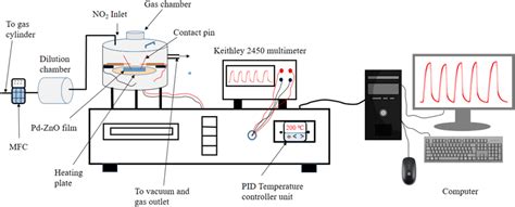 Schematic Of Gas Sensing Measurement Set Up Download Scientific Diagram