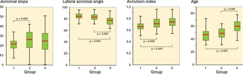 Correlation Of Acromial Morphology With Impingement Syndrome And