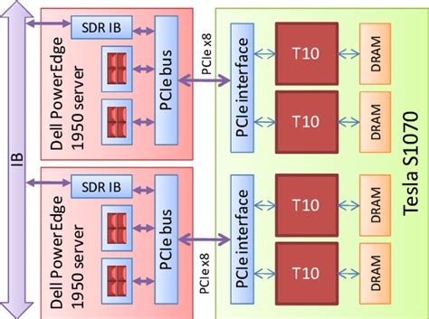 Two Lincoln Cluster Nodes Share Singe Tesla S1070 Download Scientific Diagram