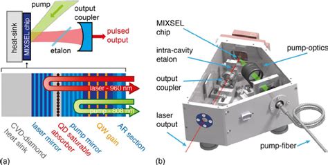 A Mixsel Structure The Single Quantum Dot Qd Saturable Absorber Is