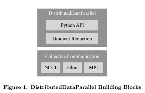 论文阅读 Pytorch Distributed Experiences On Accelerating Data Parallel