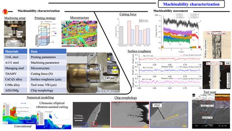 Machinability Hybrid Manufacturing And Ultraprecision Machining