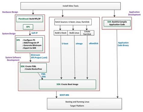 linux on the zynq r fpga