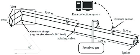 Schematic Of The Methane Explosion Experiment System Not To Scale Download Scientific Diagram