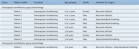 Intracapsular Tonsillectomy Versus Extracapsular Tonsillectomy A Safety Comparison The