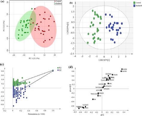 Urine Metabolomics Based Prediction Model Approach For Radiation Exposure Pmc