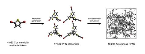 Large Scale Construction And Analysis Of Amorphous Porous Polymer
