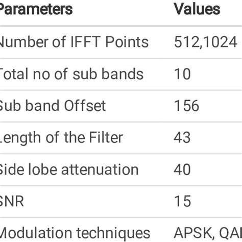 pdf performance evaluation of universal filter multi carrier ufmc