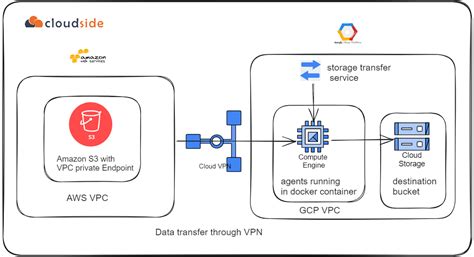 Effortless Data Migration — Multi Tb Migration From S3 To Gcs By