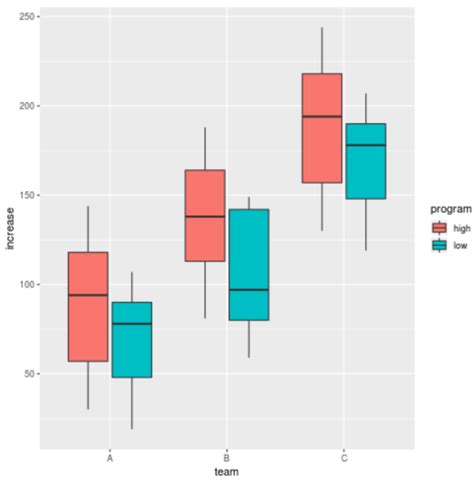 How Can I Create A Grouped Boxplot In R Using Ggplot2