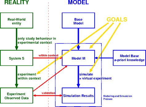 Figure 1 From An Introduction To Multi Paradigm Modelling And