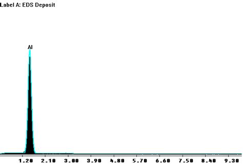 3 A Shows The Sem Microstructure Of The Aluminum Dendrites Obtained Download Scientific
