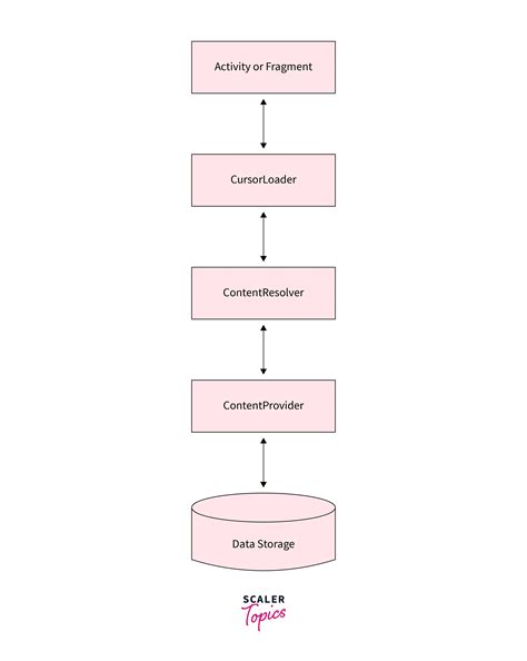 Content Provider In Android Scaler Topics