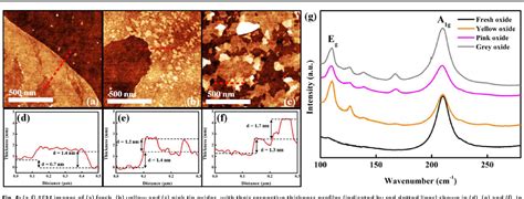 Figure 1 From Evolution Of 2d Tin Oxides On The Surface Of Molten Tin