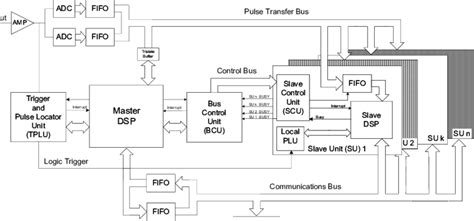 Architecture Of The Scalable Multiprocessor Digital Pulse Processing