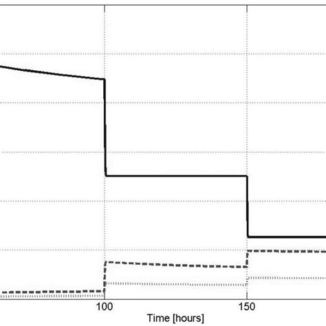 state variables dynamic performance open loop and closed loop