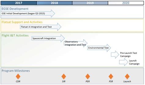 Emm Assembly Integration And Test Timeline Download Scientific Diagram