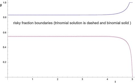 Risky Boundary Approximation Comparing Trinomial Approximation For Download Scientific Diagram