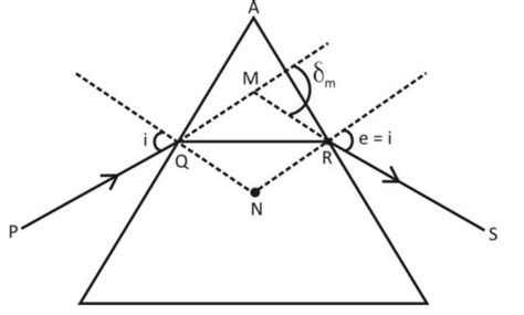 for the refraction of light through a prism a for every angle of deviation there are two angles