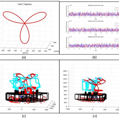 Simulation Results For Task 2 A The Trajectory Designated For Task
