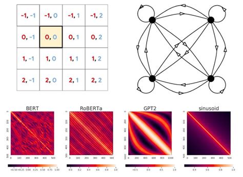 Diagram Positional Embeddings In Self Attention With Pytorch Code