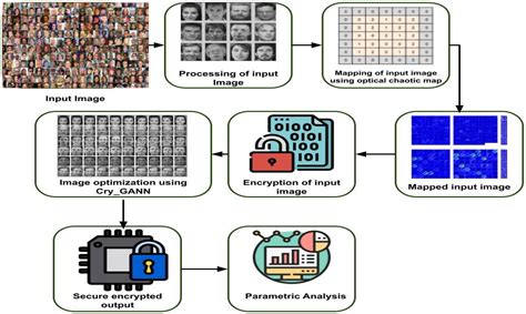 Sensors Free Full Text Face Image Encryption Based On Feature With