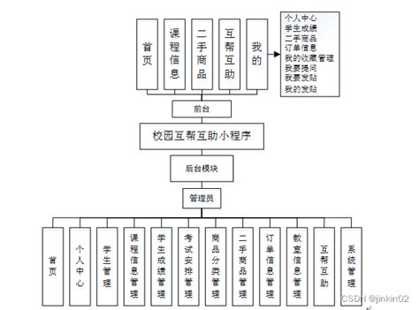 Javaphpnodejspython校园互帮互助小程序【2024年毕设】互帮互助小程序的流程图 Csdn博客